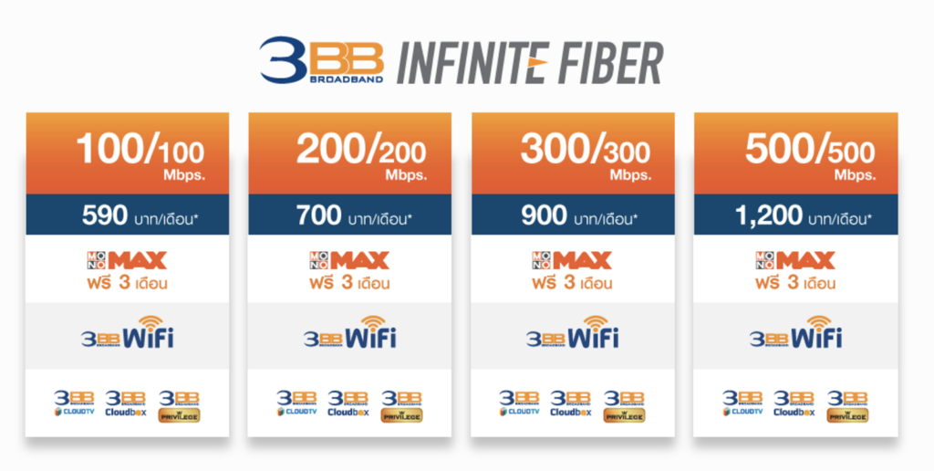 3BB Infinite Fiber เน็ตบ้านสุดแรง 500/500Mbps แค่เดือนละ 1,200 บาท